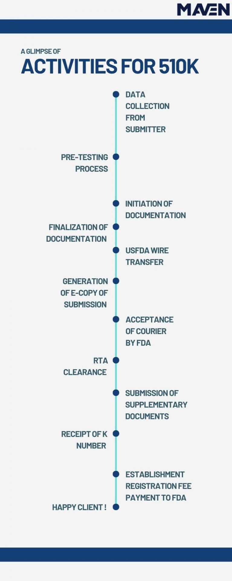 US FDA Consultants for 510K Medical Device & IVD Approval