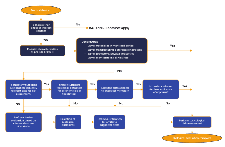 Comprehensive Biocompatibility Testing for Medical Devices