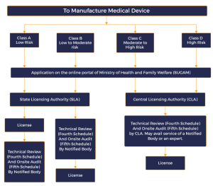 Medical Device Manufacturer License: FDA & CDSCO Process